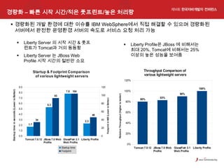개발자 지향 WAS : IBM WebSphere Liberty Server | PPTX