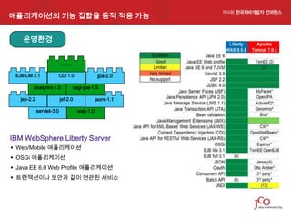 개발자 지향 WAS : IBM WebSphere Liberty Server | PPTX