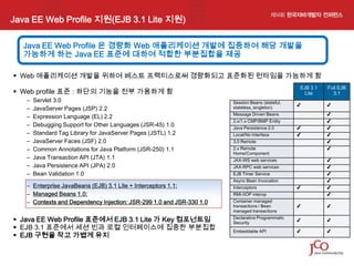 개발자 지향 WAS : IBM WebSphere Liberty Server | PPTX
