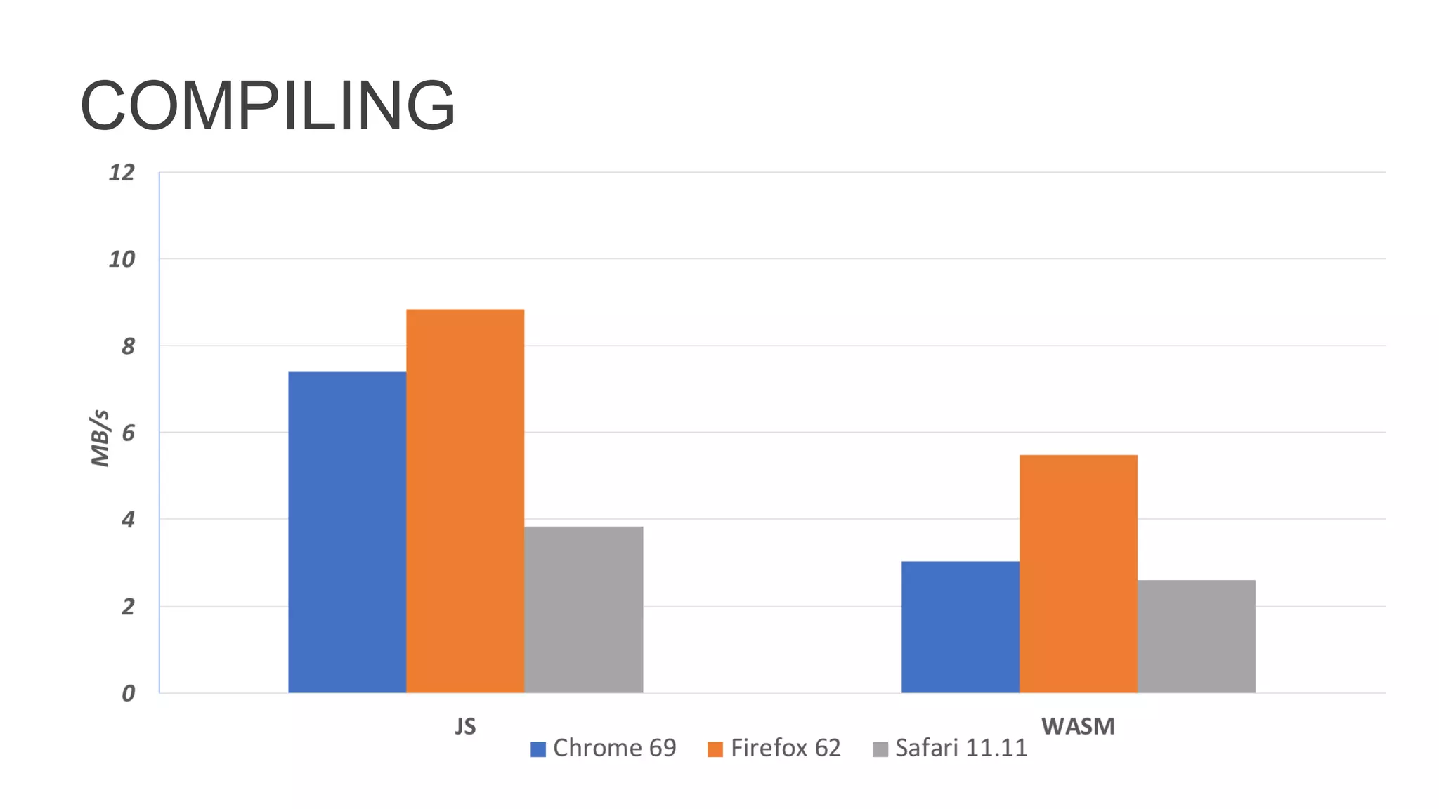 Webassembly Vs Javascript What Is Faster Ppt
