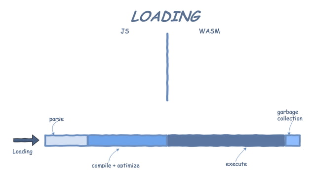 WebAssembly vs JavaScript: What is faster? | PPT