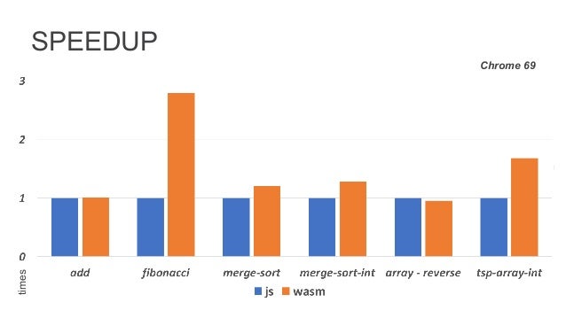 WebAssembly vs JavaScript: What is faster? WebAssembly vs JavaScript: What is faster?
