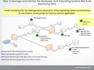WAS Support & Monitoring Tools | PPTX