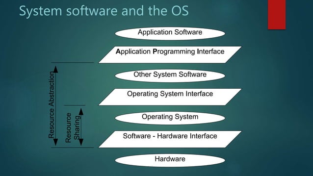 System Software | PPT