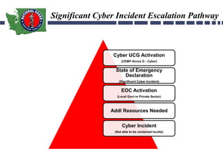 WA State Cyber Response | PPT
