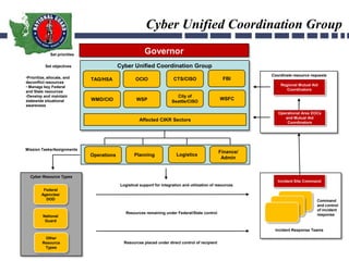 WA State Cyber Response | PPT