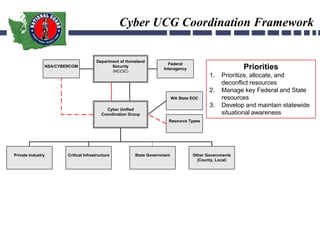 WA State Cyber Response | PPT