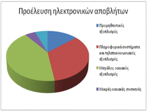 Ηλεκτρικά και ηλεκτρονικά Απόβλητα | PPT