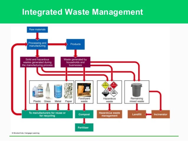 Waste managment