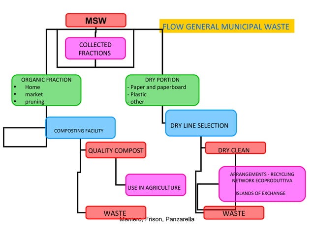 Waste cycle | PPT