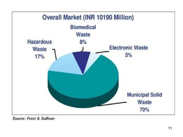 Waste Products &Waste Product Management | PPT