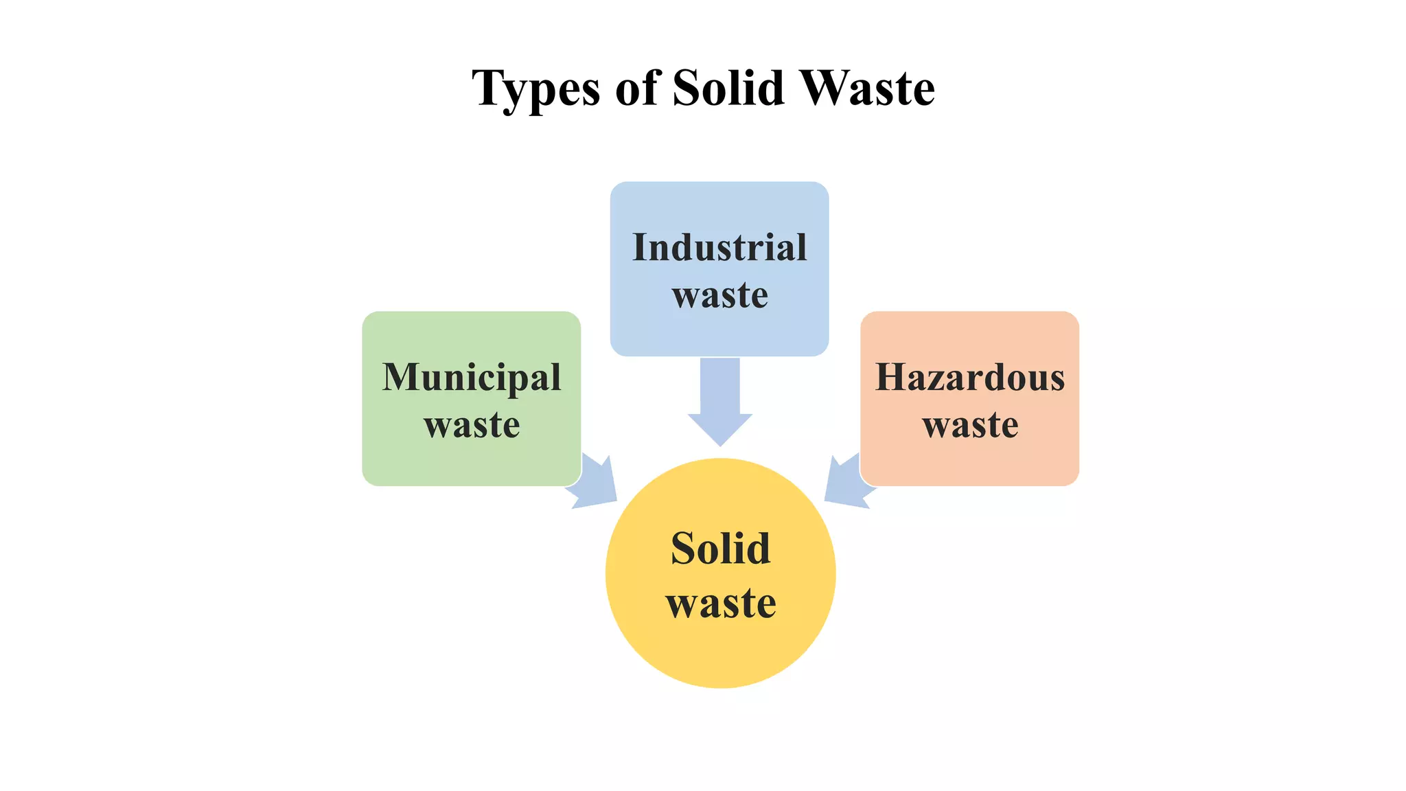 Solid Waste management in agricultural field | PPTX | Agriculture ...