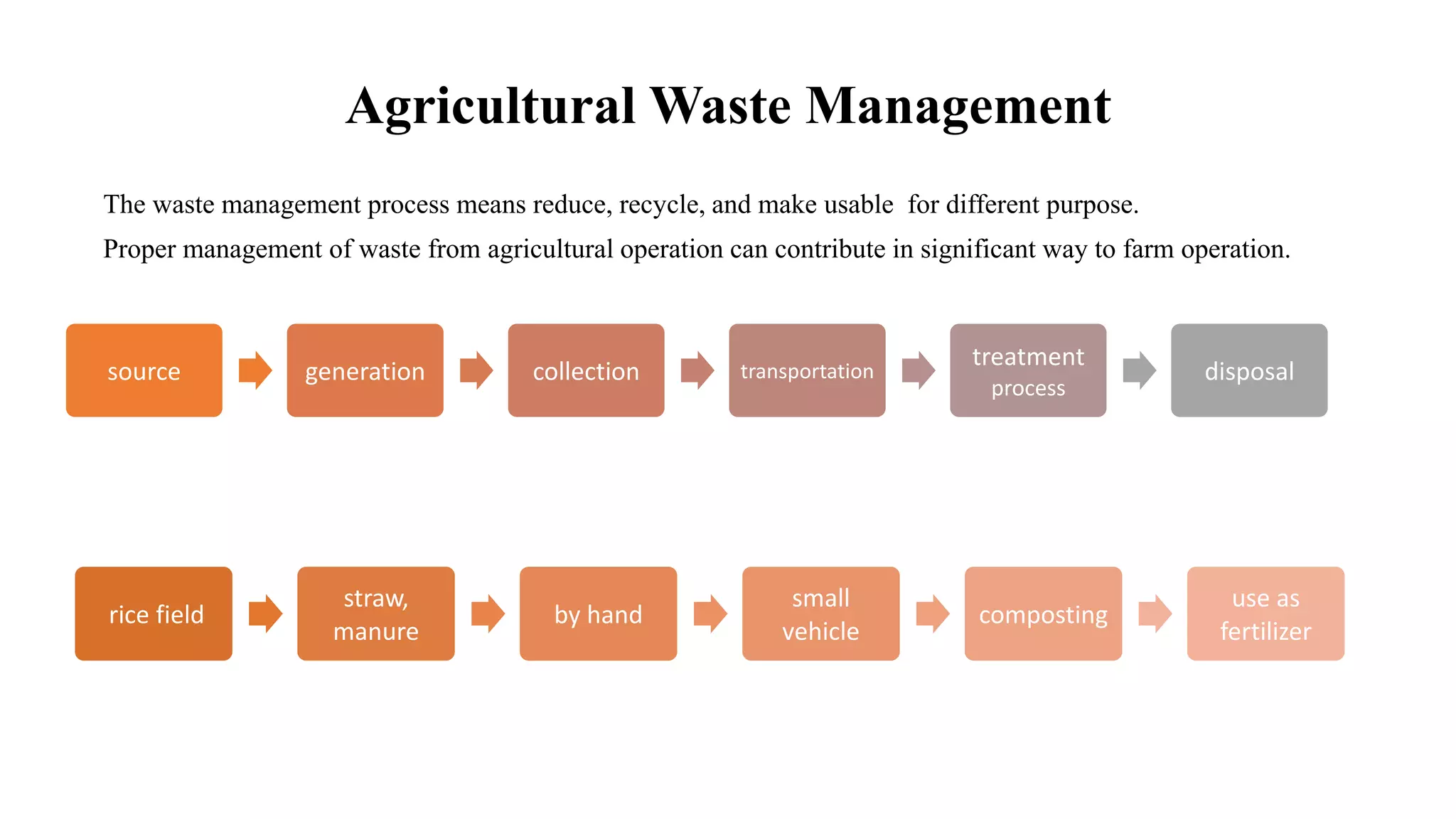 Solid Waste management in agricultural field | PPTX