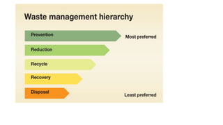 Environmental science Waste-Management (1).pptx