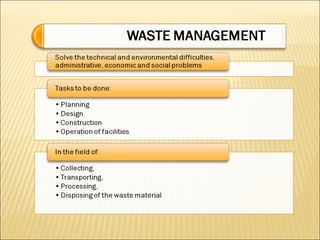 Waste management fybcom | PPT