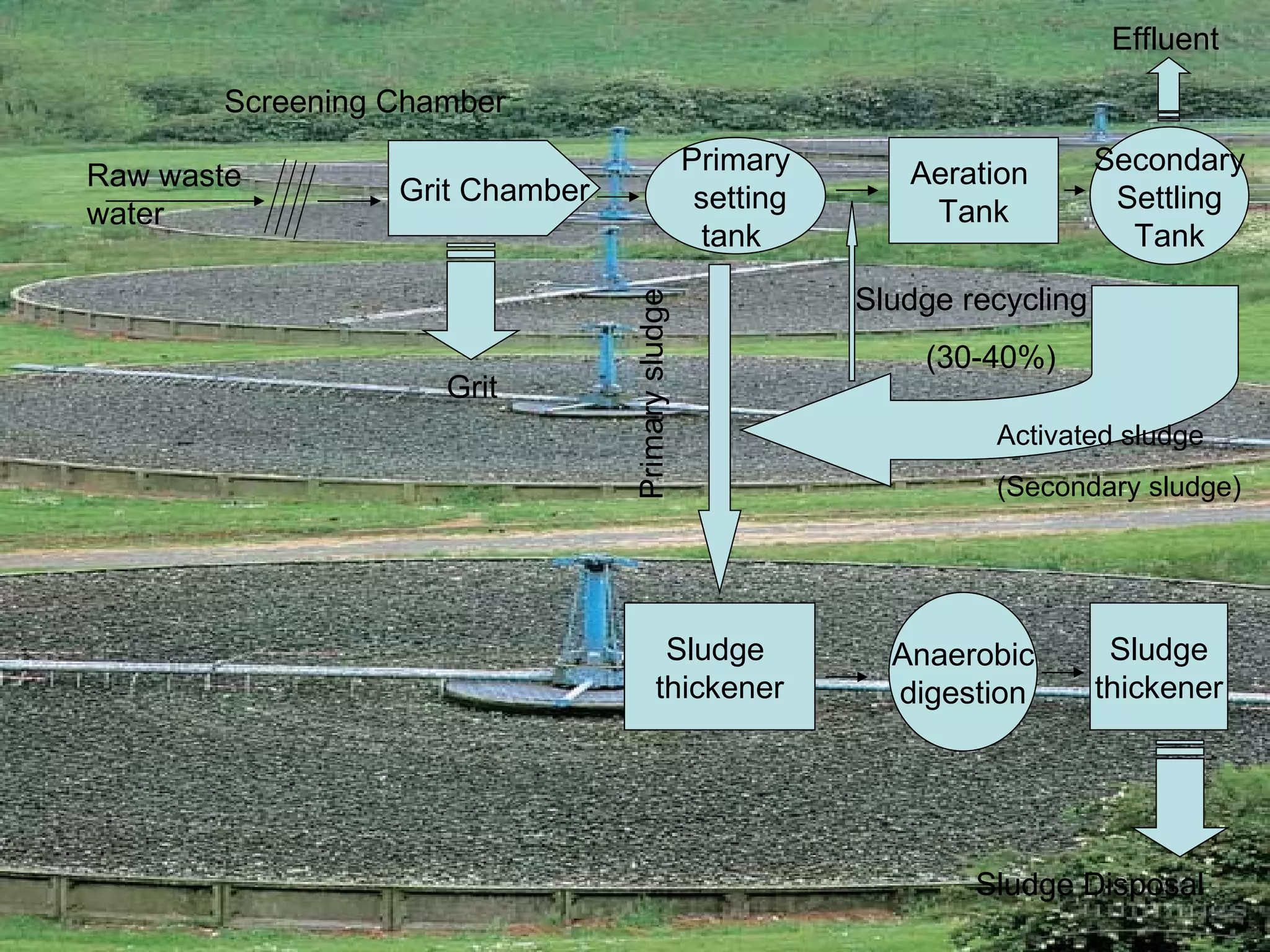 Waste Water Treatment | PPT