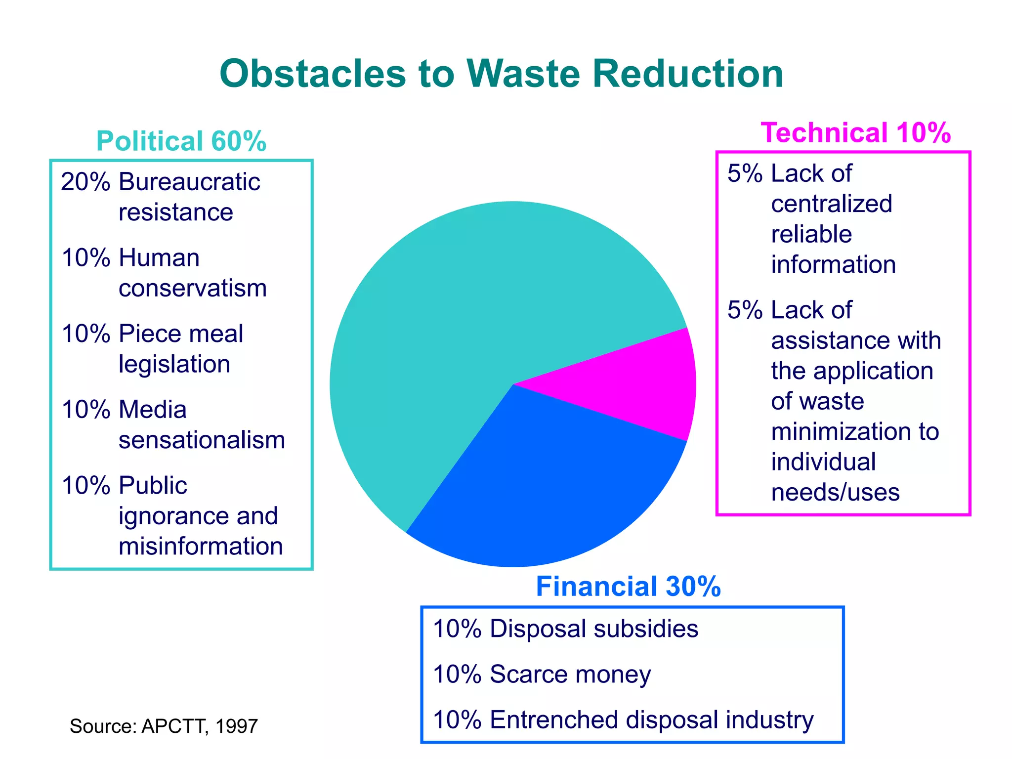 Waste 21st century | PPT