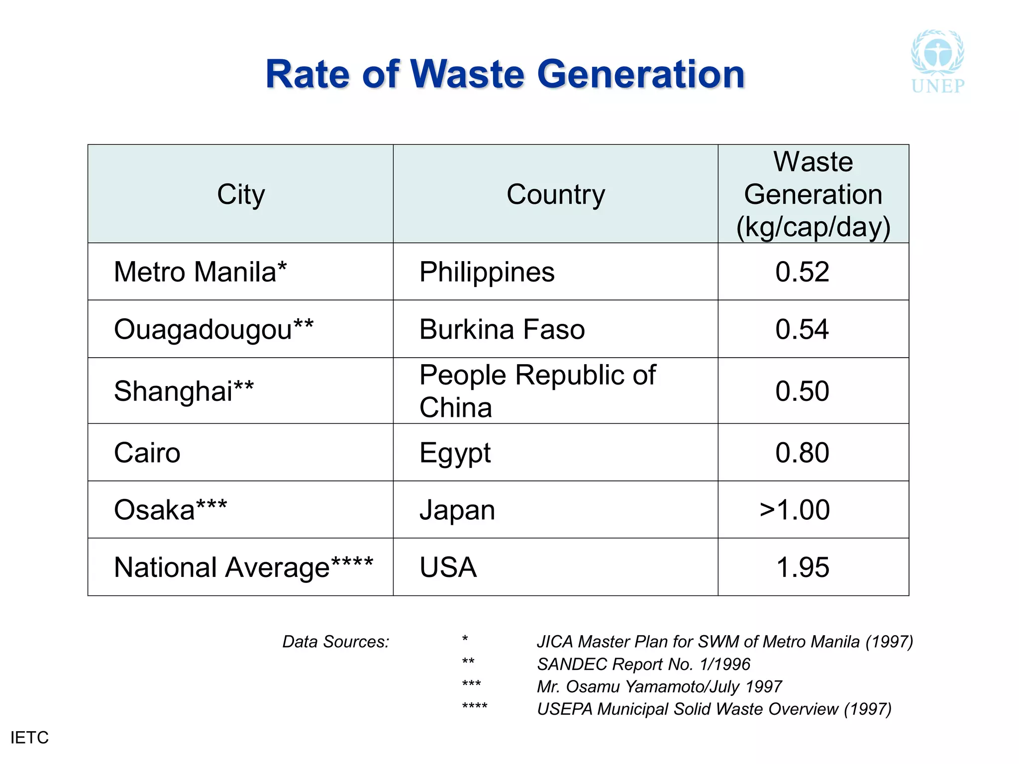 Waste 21st century | PPT