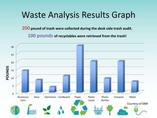 Waste audit | PPT