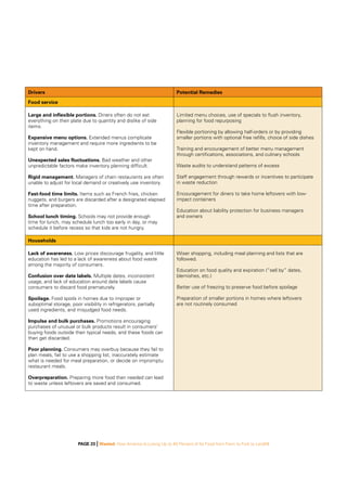 Wasted food-ip usa 2012 | PDF