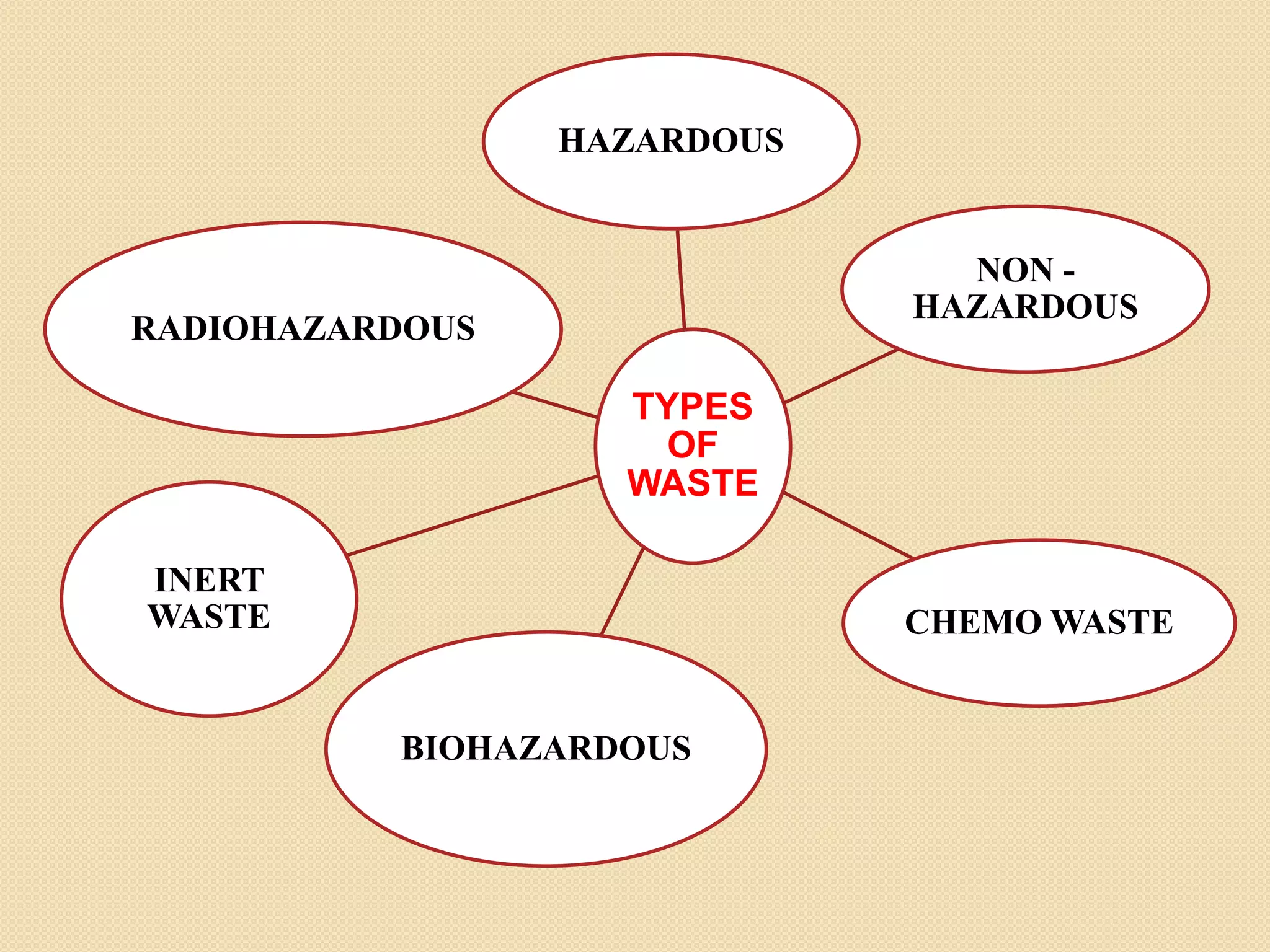 PHARMACEUTICAL WASTE DISPOSAL | PPTX