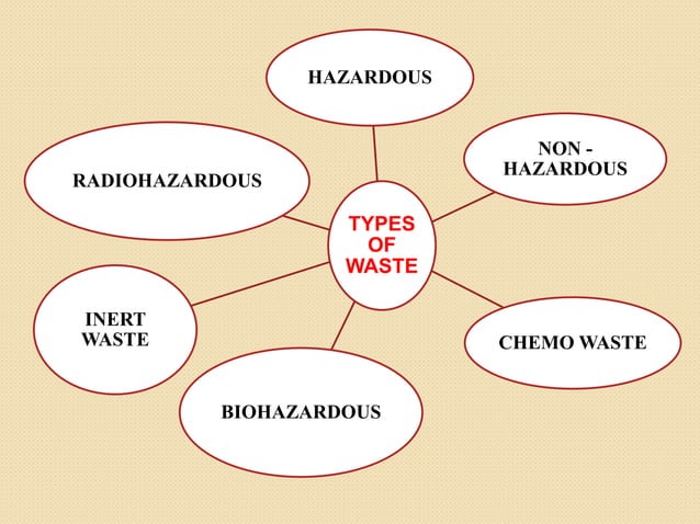 PHARMACEUTICAL WASTE DISPOSAL | PPTX | Pharmaceutical Industry | Industries