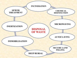 PHARMACEUTICAL WASTE DISPOSAL | PPTX