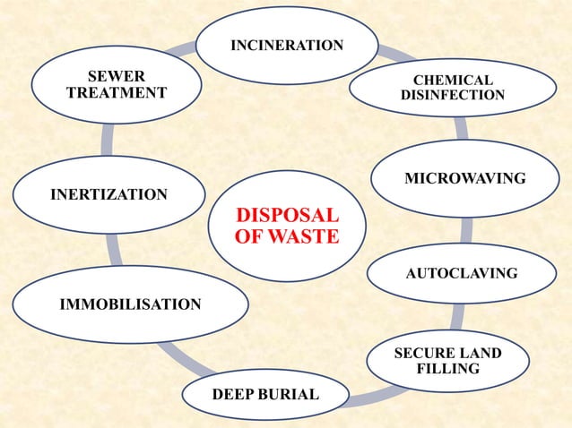 PHARMACEUTICAL WASTE DISPOSAL | PPTX | Pharmaceutical Industry | Industries