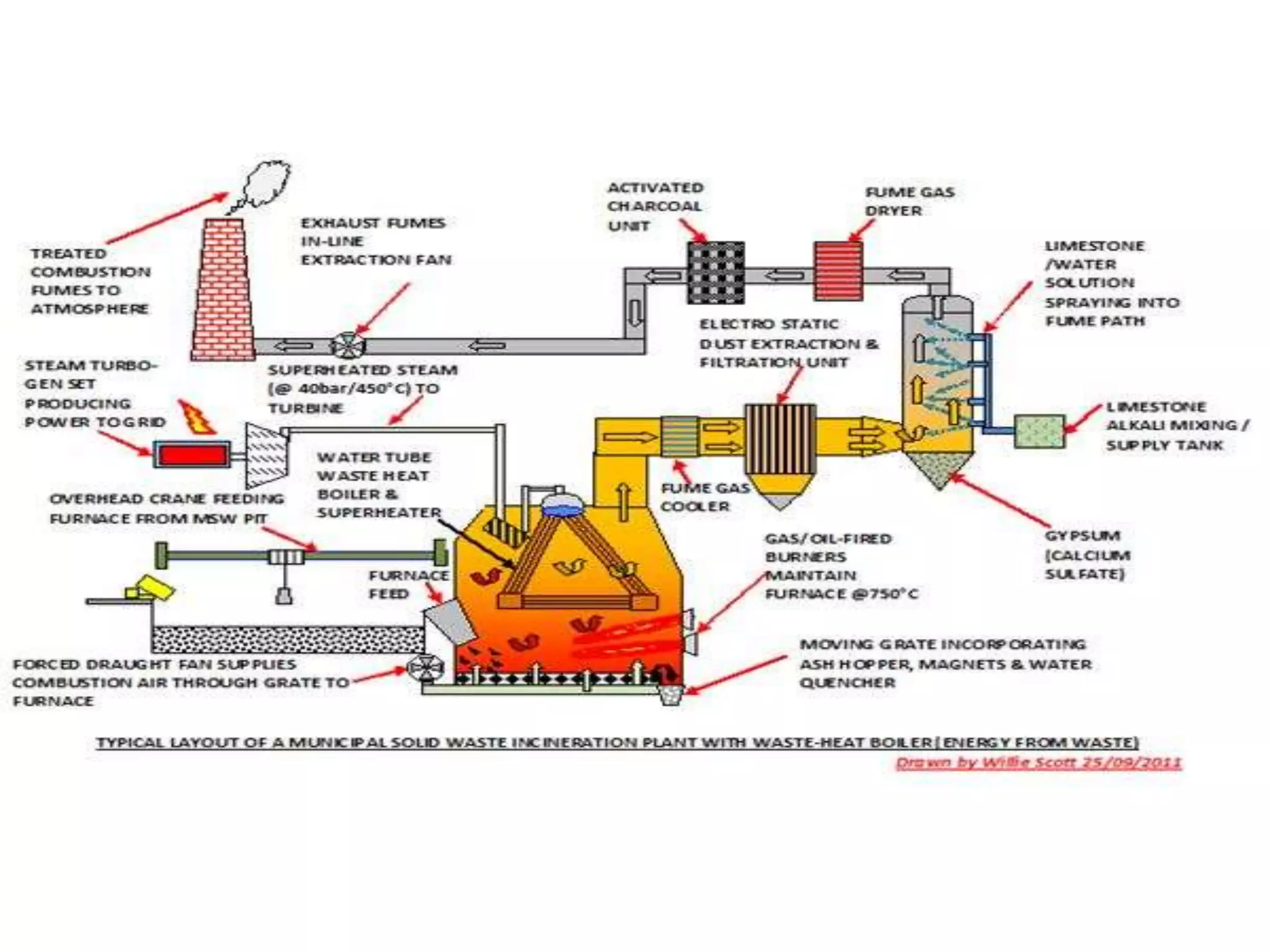 Waste Disposal Management - Basics | PPTX