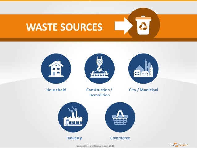 Waste Sources Treatment Ecology Presentation Visuals
