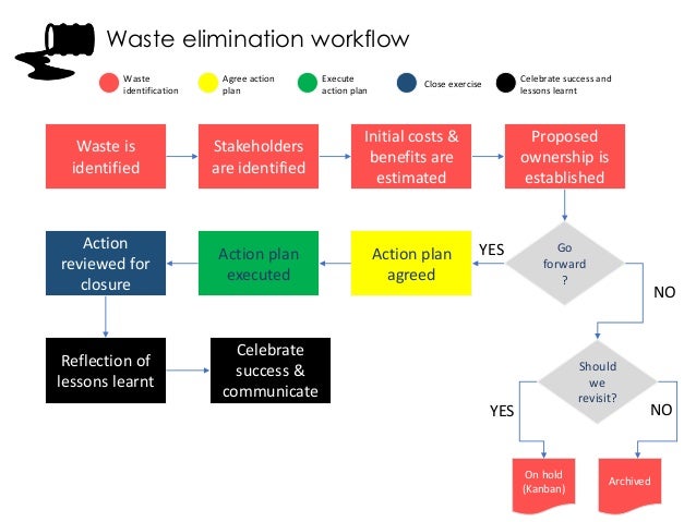Waste elimination workflow for office wastes
