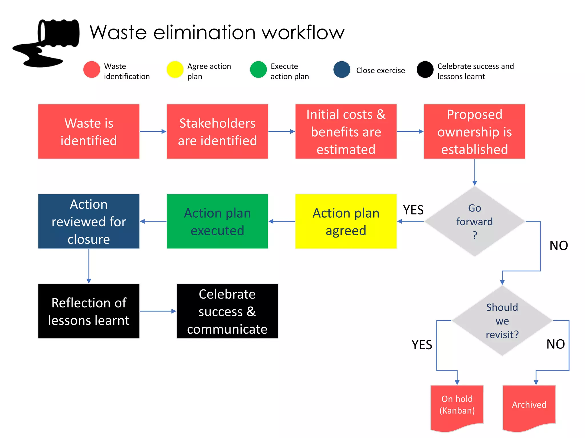 Waste elimination workflow for common office wastes | PPT