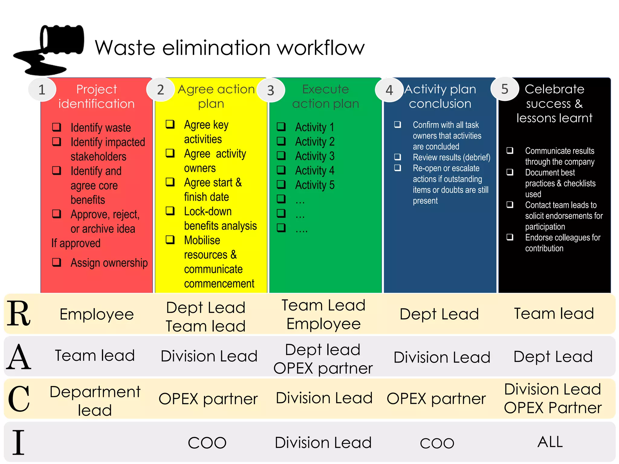 Waste elimination workflow for common office wastes | PPT