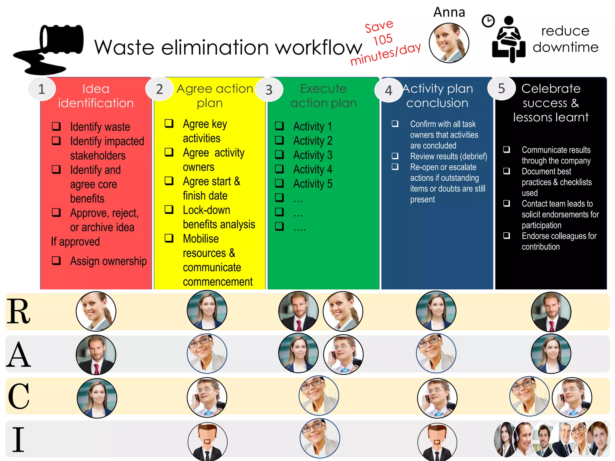 Waste elimination workflow for common office wastes | PPT