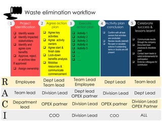 Waste elimination workflow for common office wastes | PPT