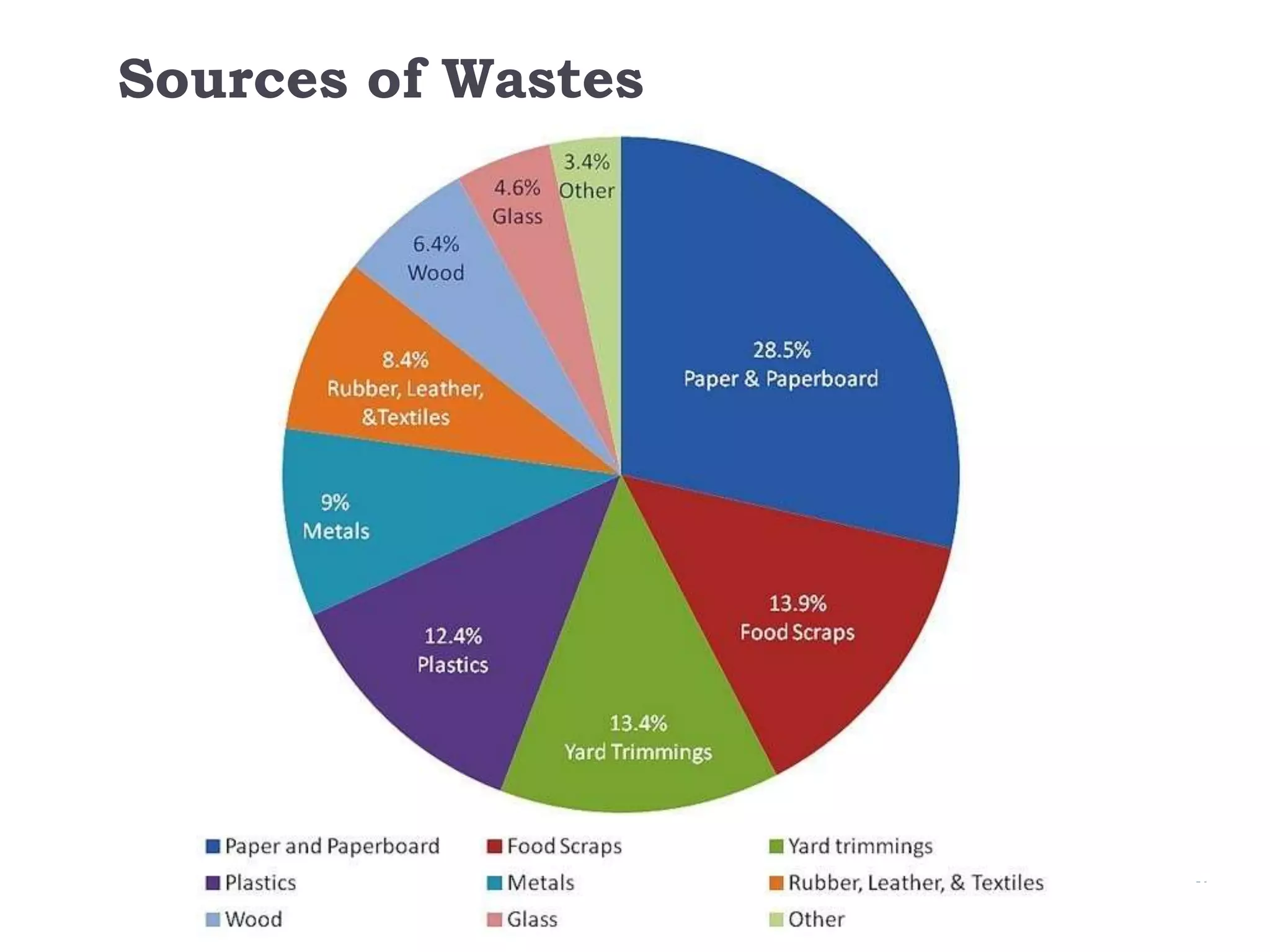 waste generation.pptx