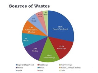 waste generation.pptx