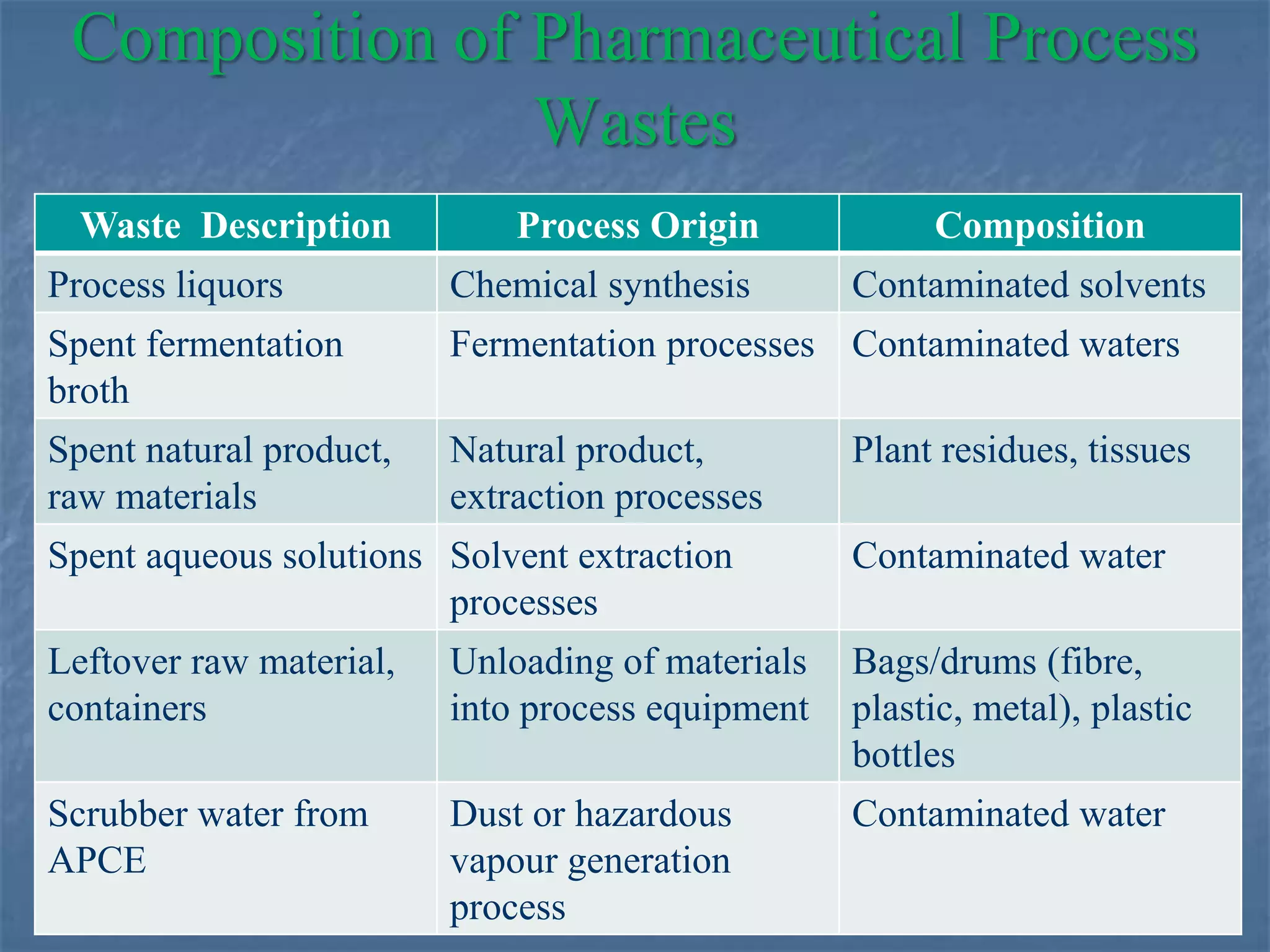 Waste generation in pharmaceutical manufacturing industry | PPTX