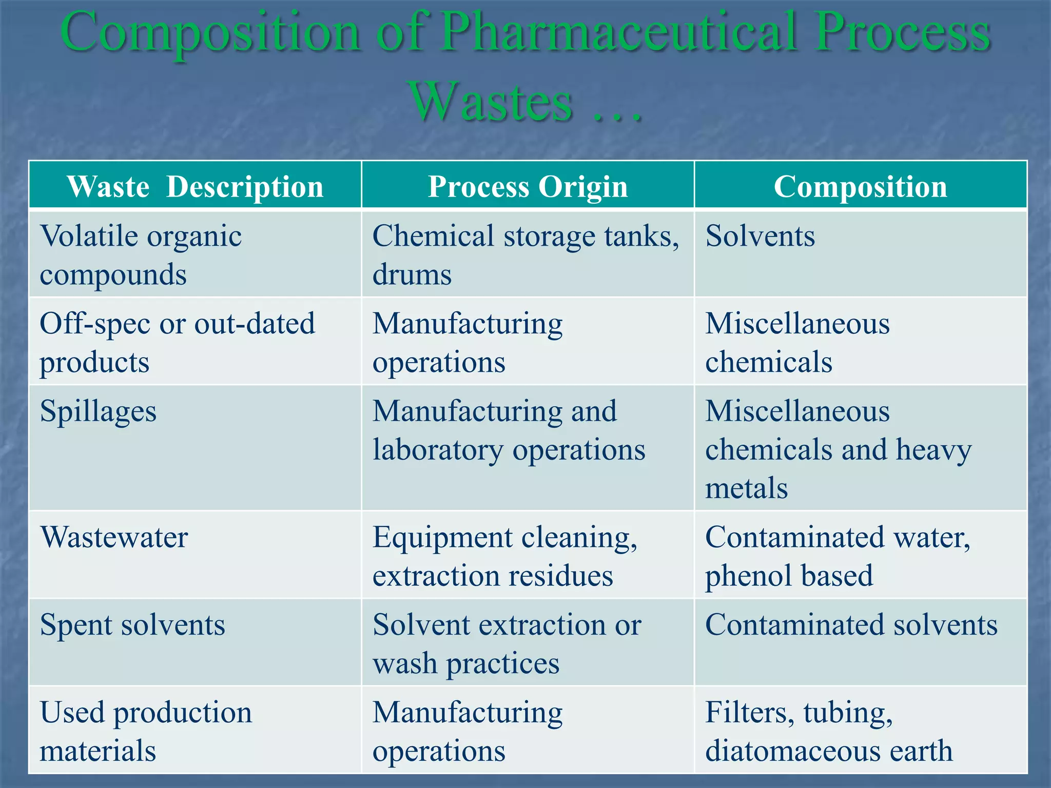 Waste generation in pharmaceutical manufacturing industry | PPTX