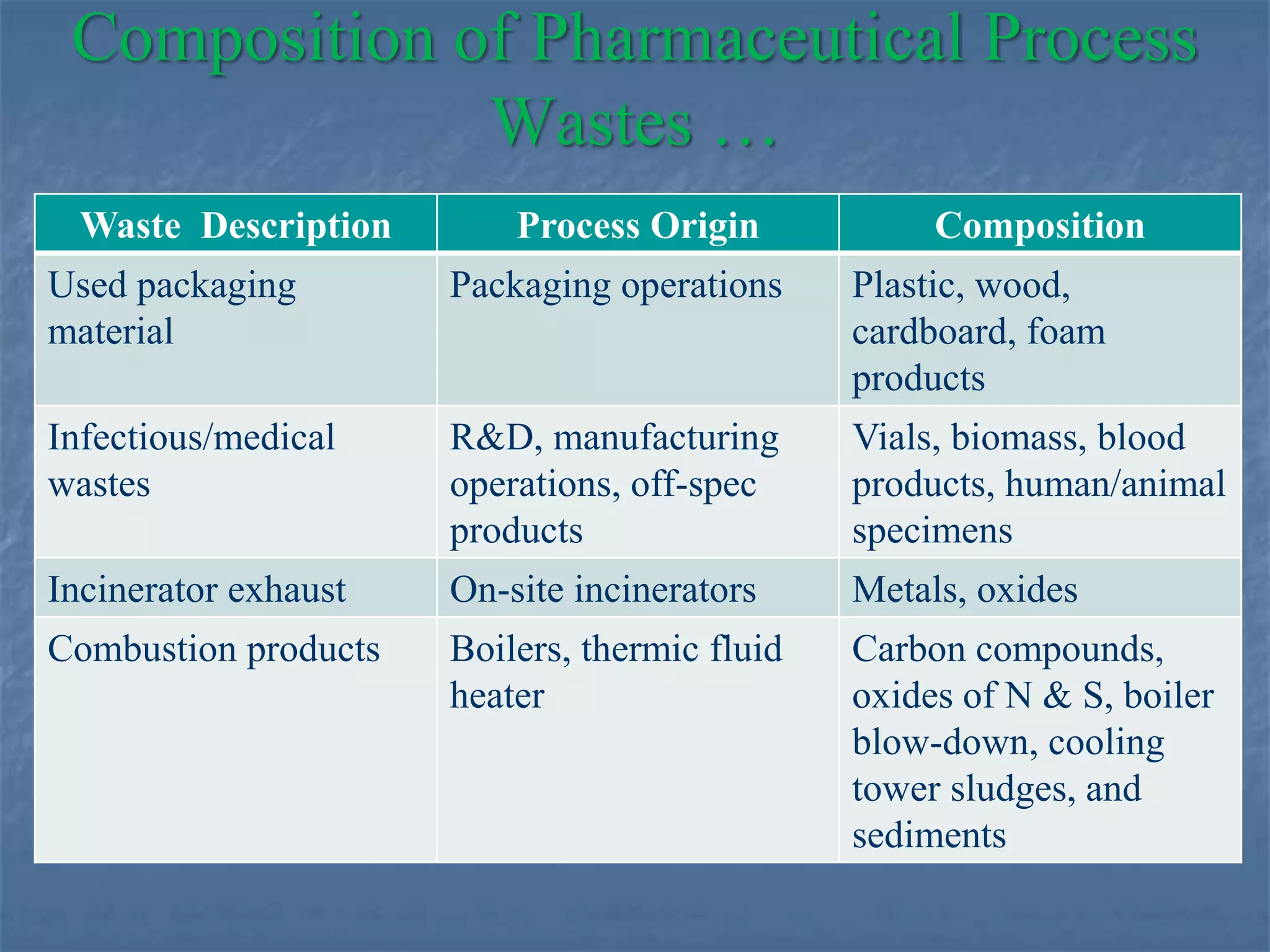 Waste generation in pharmaceutical manufacturing industry | PPTX