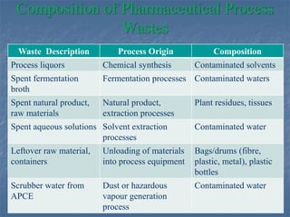 Waste generation in pharmaceutical manufacturing industry | PPTX