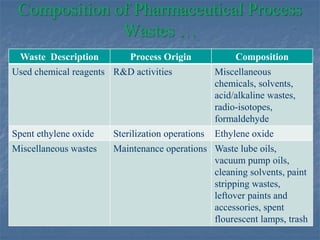 Waste generation in pharmaceutical manufacturing industry | PPTX