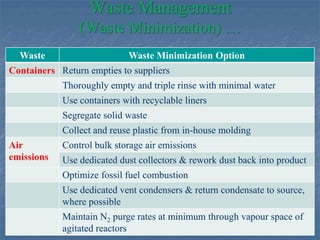Waste generation in pharmaceutical manufacturing industry | PPTX