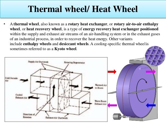 Waste heat recovery, co geration and tri-generation
