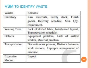 Waste identification trough vsm(value stream mapping ).pptx final | PPTX