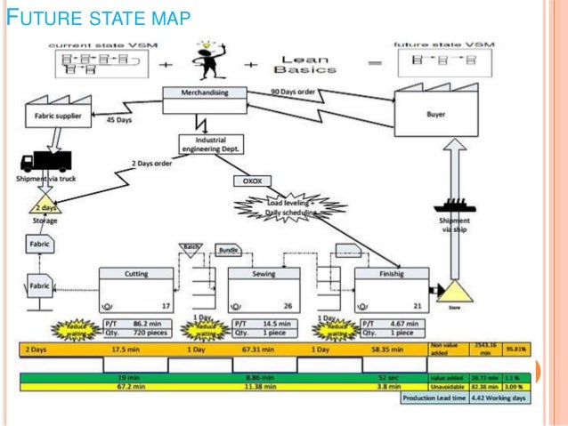 Waste identification trough vsm(value stream mapping ).pptx final