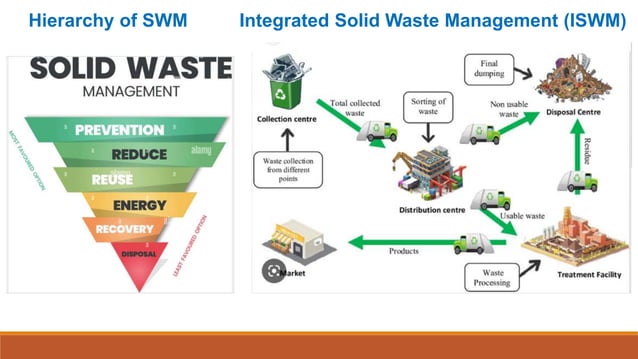 Waste management practices in Indian and | PPT