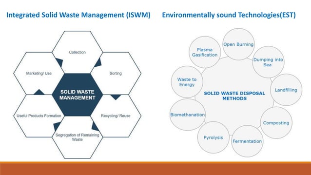 Waste management practices in Indian and | PPT