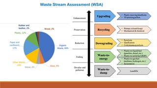 Waste management practices in Indian and | PPTX