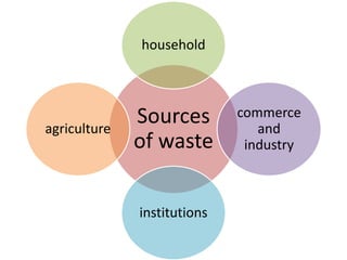 Waste management | PPTX